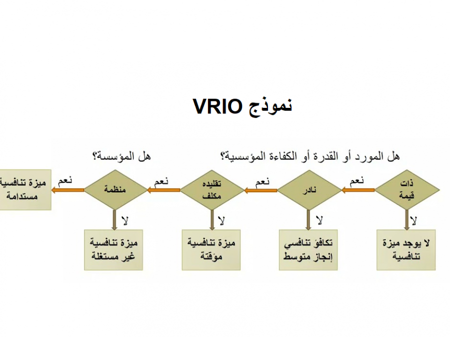 د.عبد الرحمن الجاموس | نموذج VRIO Model للكشف عن القدرات التنافسية